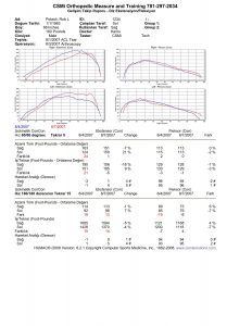 CSMI (Cybex) Humac Norm İzokinetik Test ve Egzersiz Sistemi | Data ...